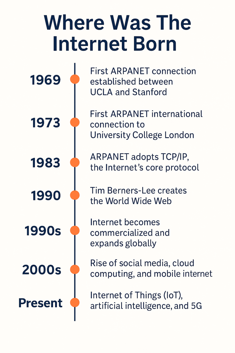 Where Was the Internet Born? | History & Origins of ARPANET